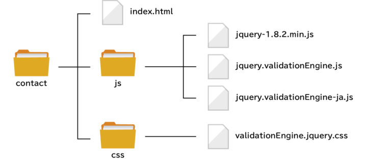 [jQuery Validation Engine]でフォームにリアルタイムバリデーションを導入してアラートを出す方法｜ウェブサイト制作・コンテンツ制作・デジタルマーケティング｜株式会社296